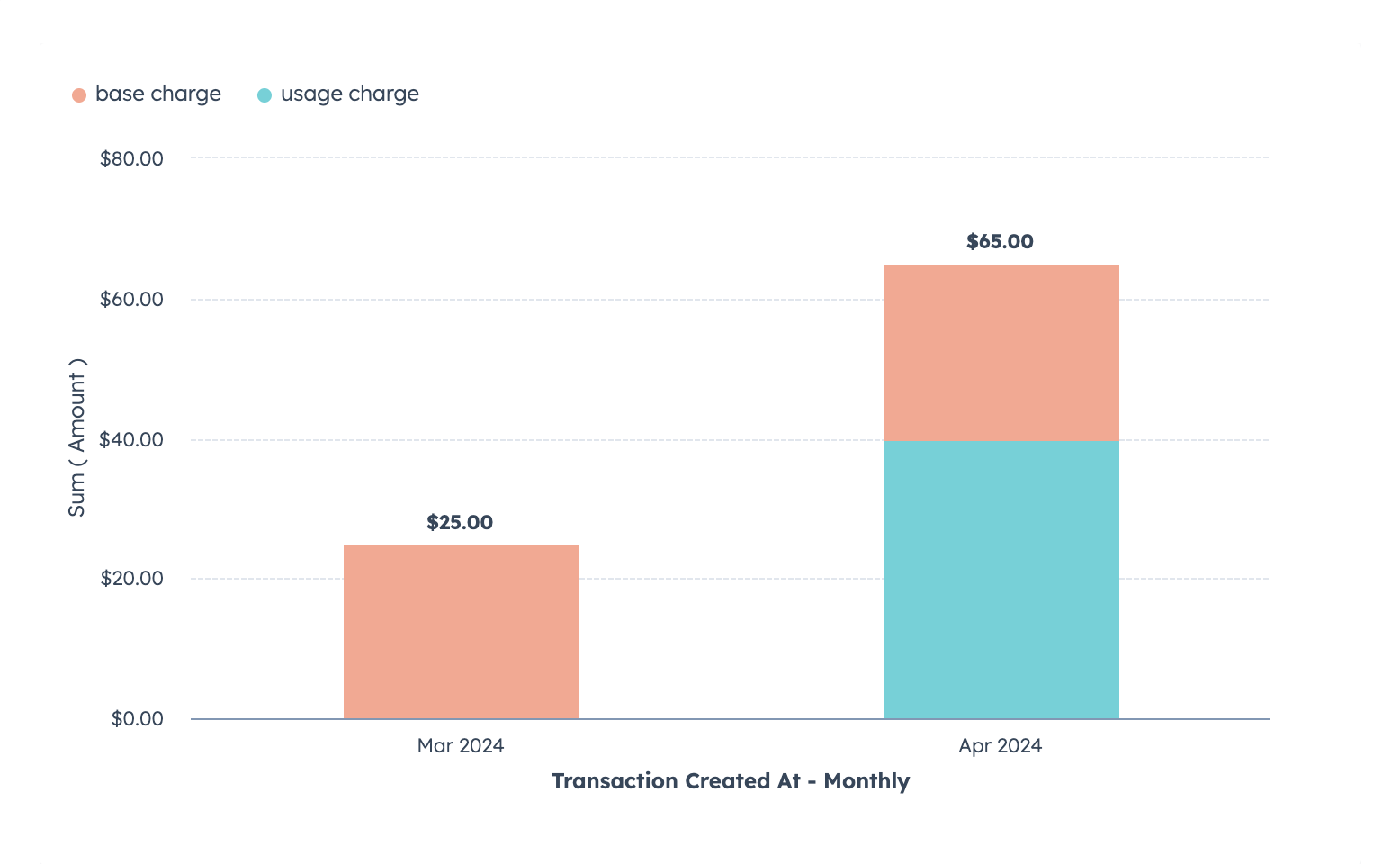 How to Navigate Monthly Revenue Reporting with Metered Billing
